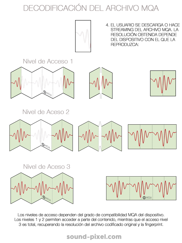 MQA: qué es, cómo funciona y por qué genera tanta polémica - Sound&Pixel